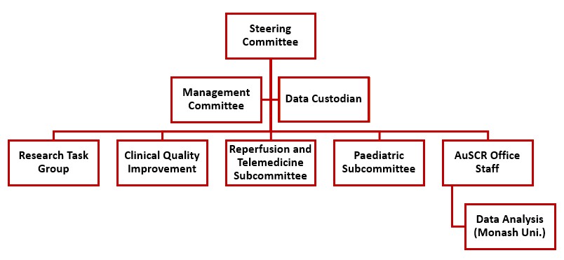 Governance – AuSCR
