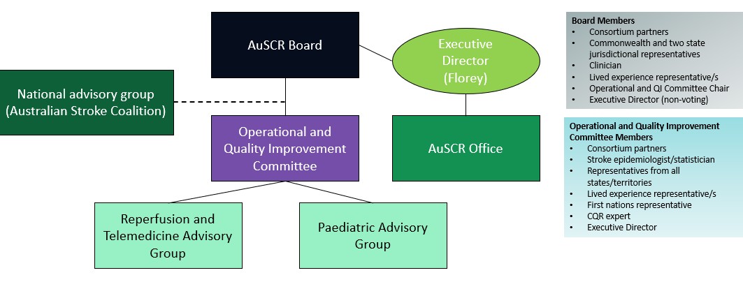 Governance – AuSCR