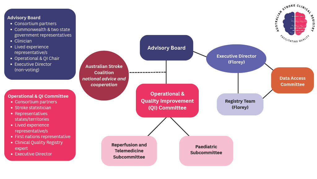 Governance – AuSCR